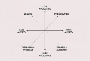 attachment styles diagram – The Growing Heart