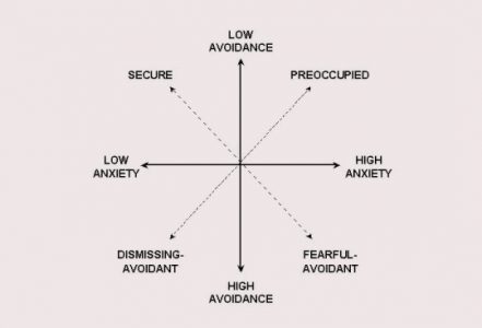 attachment styles diagram – The Growing Heart